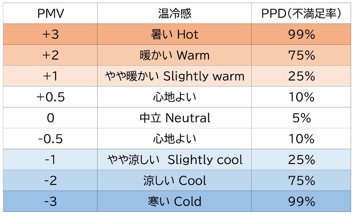 気温と湿度の快適性評価PMV分布～夏と冬の温熱実測～（morinos建築秘話65） : 岐阜県立森林文化アカデミー
